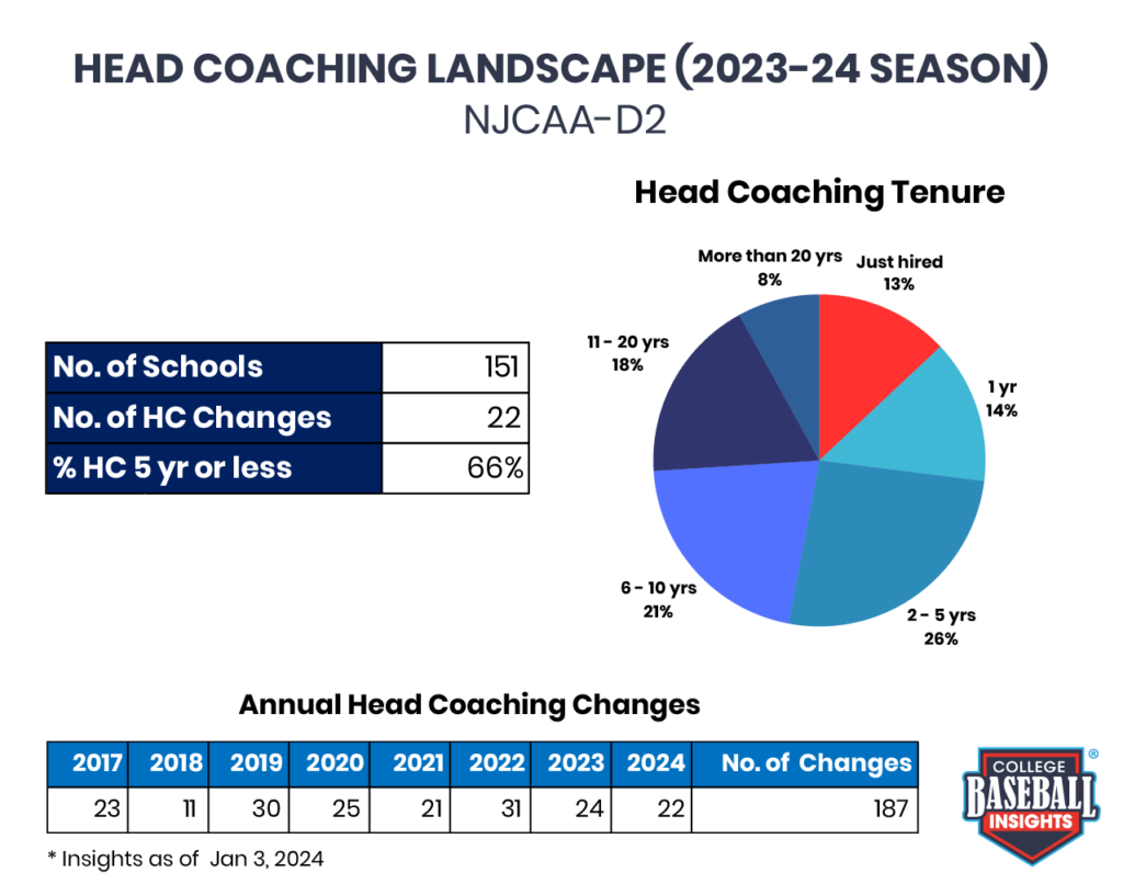 2023-2024 College Baseball Coaching Carousel - College Baseball Insights