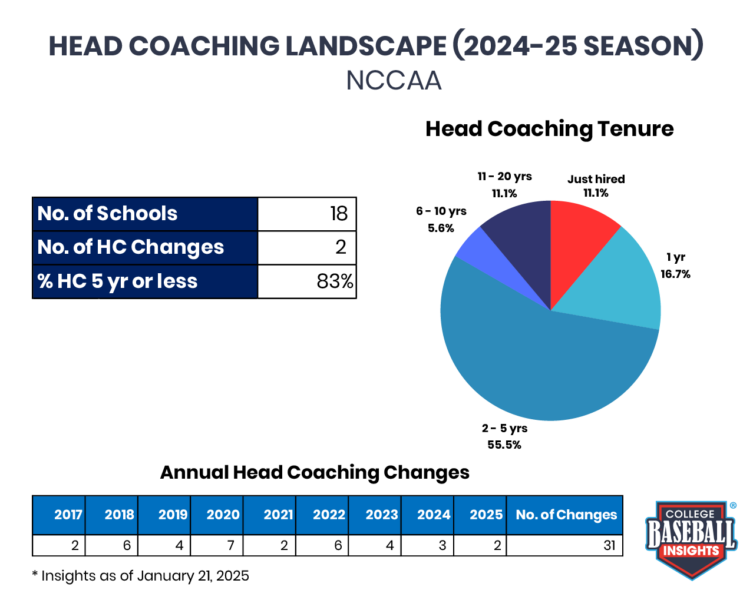2024-2025 College Baseball Coaching Carousel - College Baseball Insights