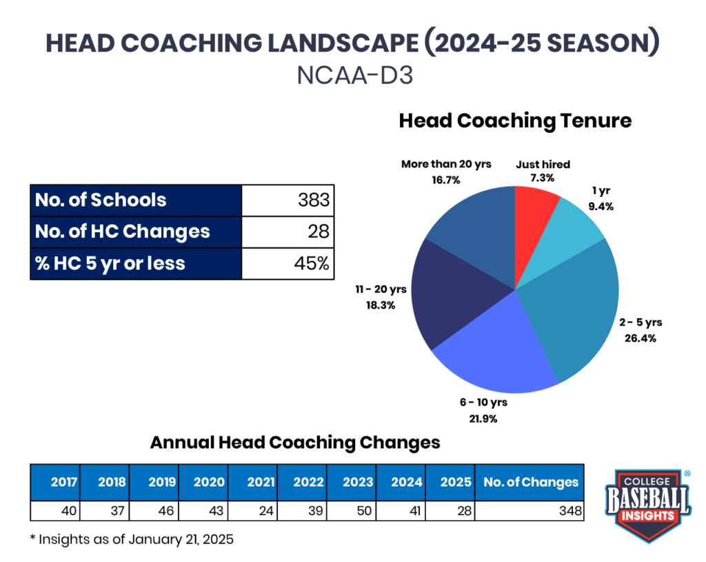 2024-2025 College Baseball Coaching Carousel - College Baseball Insights