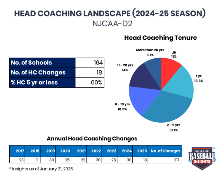 2024-2025 College Baseball Coaching Carousel - College Baseball Insights