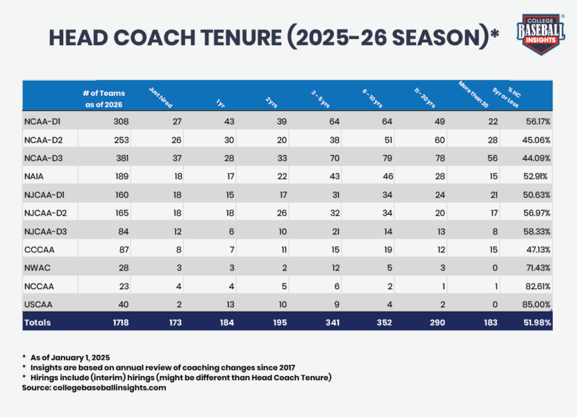 2025-2026 College Baseball Coaching Carousel - College Baseball Insights