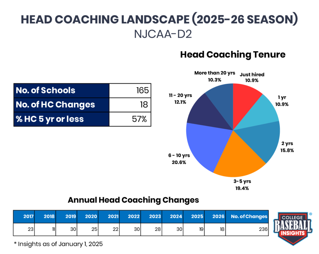 2025-2026 College Baseball Coaching Carousel - College Baseball Insights