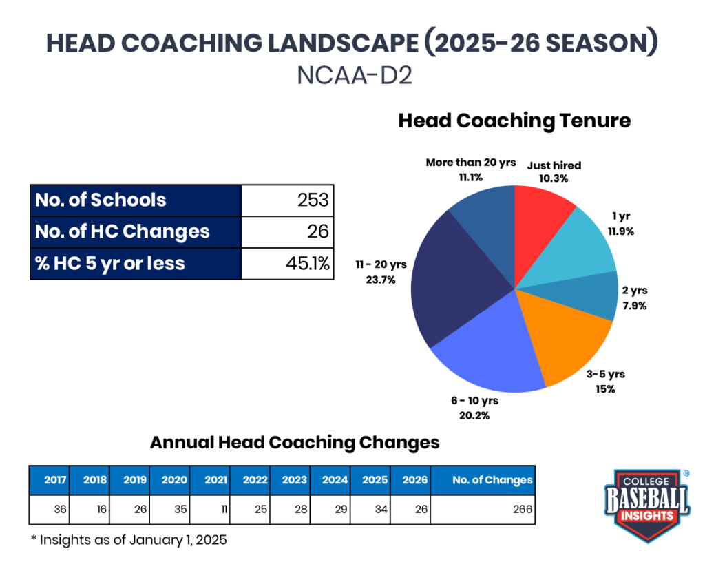 2025-2026 College Baseball Coaching Carousel - College Baseball Insights